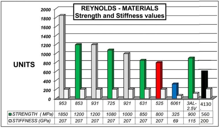 Reynolds Steel, Chromoly 4130, Aluminum and Titanium/ Vật liệu xe đạp ...